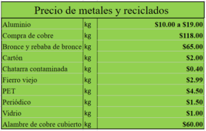 Precio de chatarra, metales y reciclados por kilo hoy 2024